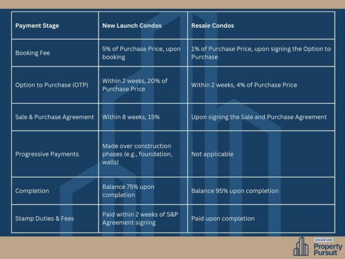 Timeline & Costs Unveiled: Singapore Condo Payment Schedules (New ...